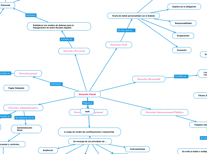 Derecho Fiscal - Mind Map